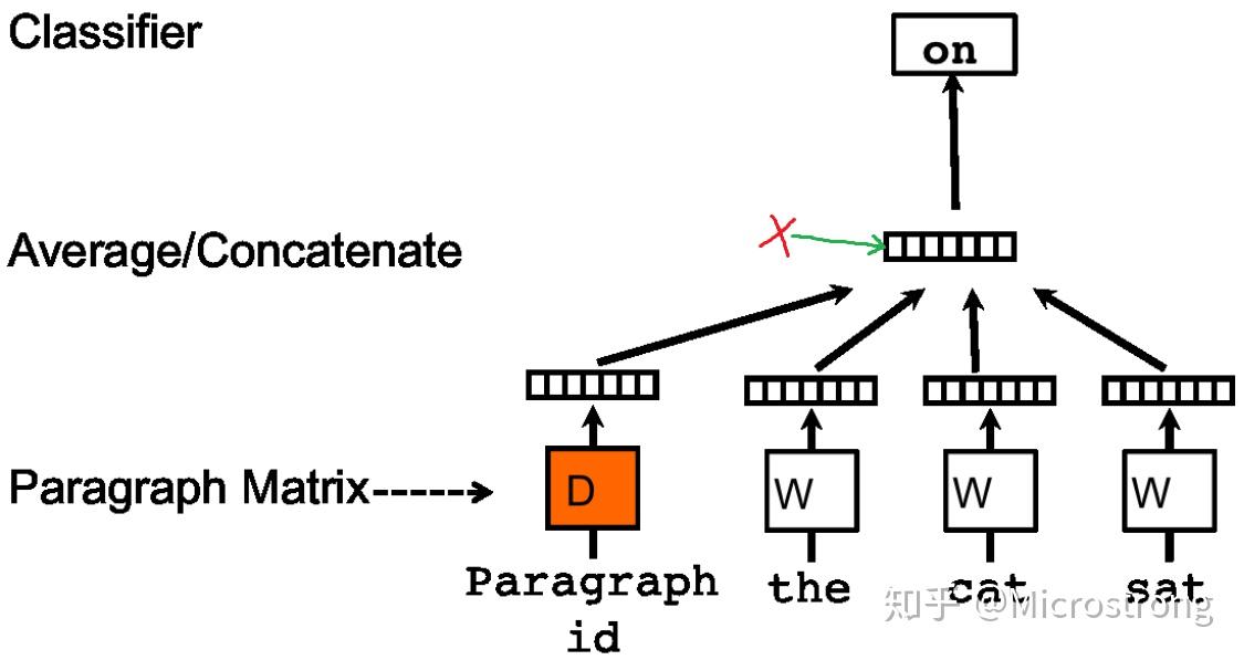 Doc2vec原理解析及代码实践 - 知乎