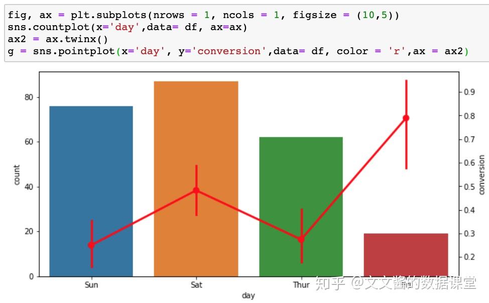 记住这3个功能，一分钟掌握python sns作图 - 知乎