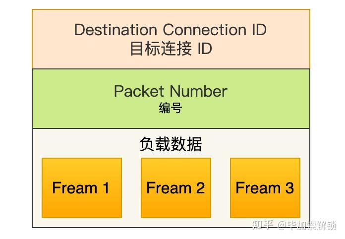 基于UDP的可靠传输QUIC - 知乎