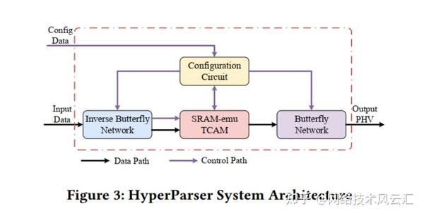 HyperParser：用于下一代可编程交换机和智能网卡的高性能解析器体系结构(APNet 2021) - 知乎