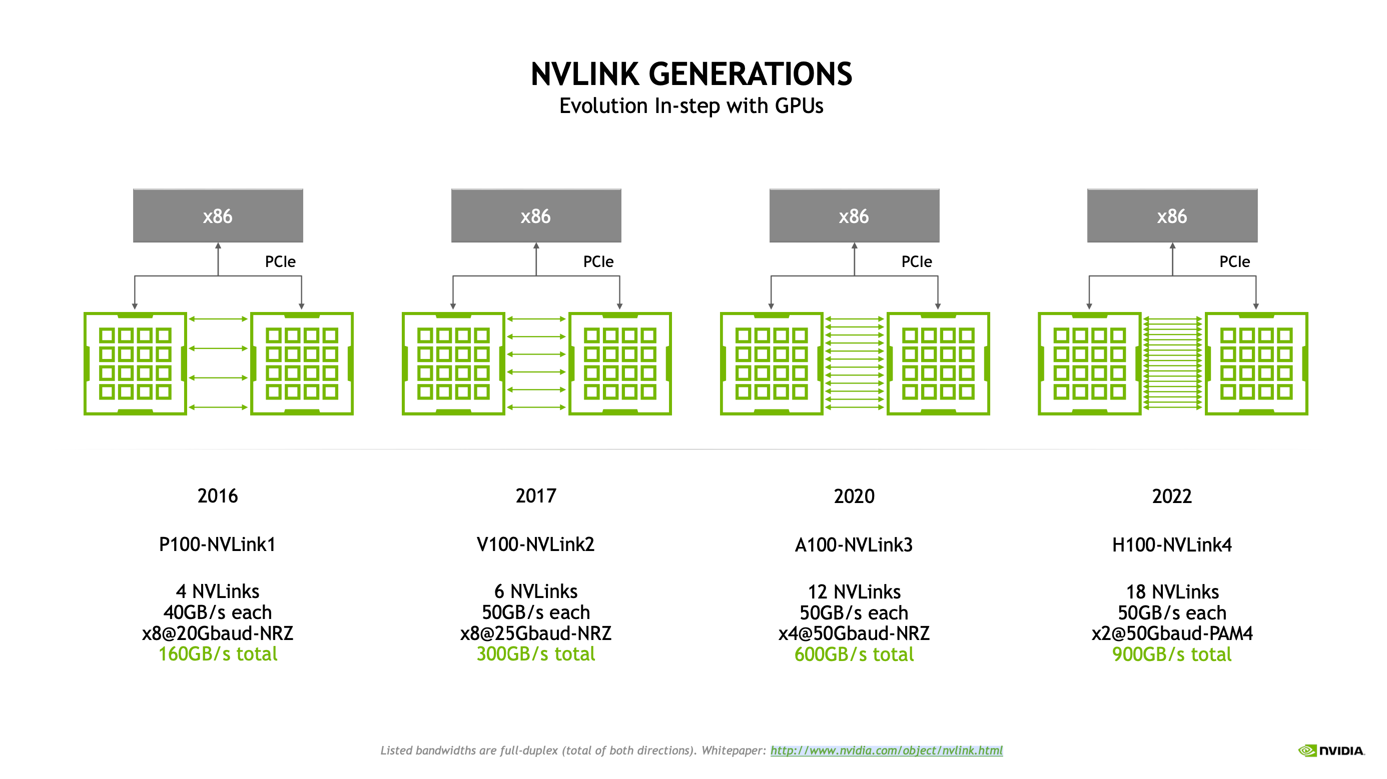 为什么NVlink能够实现比PCIe更高的传输带宽？ - 知乎