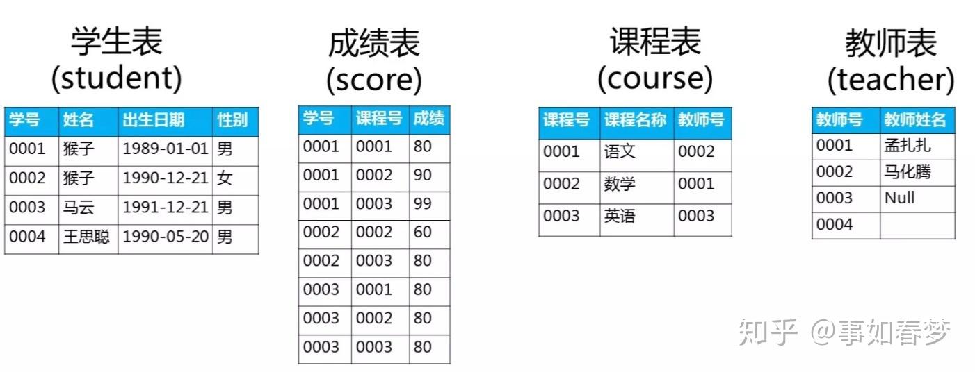 Sql零基础快速入门 四 ：复杂查询 知乎