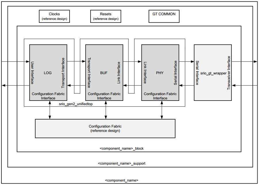 Xilinx平台SRIO介绍（二）SRIO IP核基础知识 - 知乎