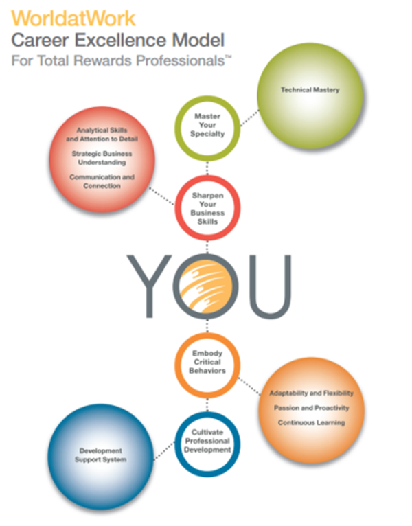 WorldatWork世界薪酬协会全球薪酬专家（GRP）&注册薪酬专家认证（CCP）