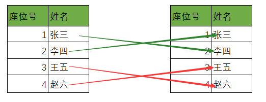 Leetcode题库 Sql练习精讲系列 十五、实现交换数据 知乎 8519