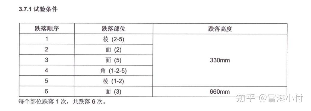 ASTM D4169-22 DC13包装运输验证步骤 - 知乎