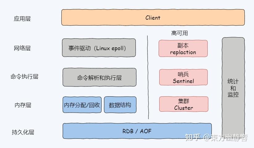38 张图详解 Redis：核心架构、发布订阅机制、9大数据类型底层原理、RDB和AOF 持久化、高可用架构、性能问题排查和调优 - 知乎