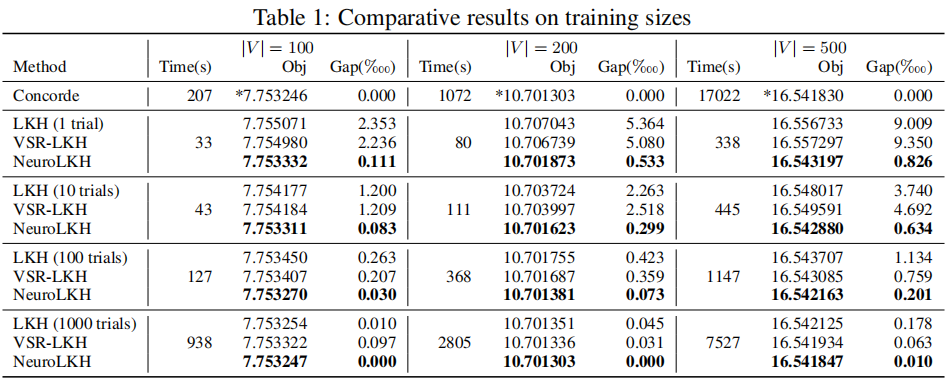 交通 | NeurIPS论文：深度学习结合LKH启发式算法 - 知乎