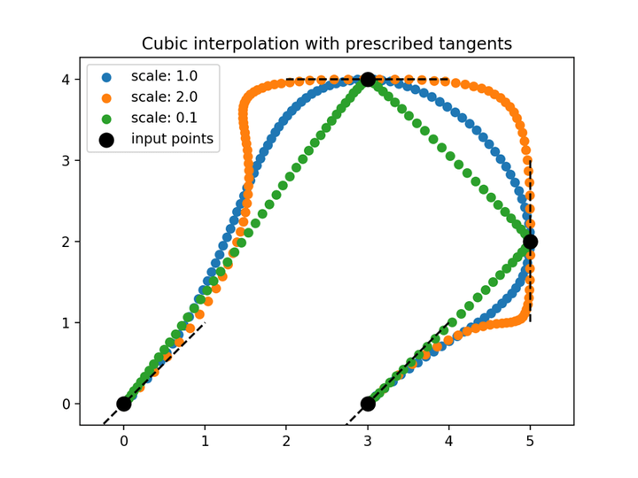 Cubic Hermite spline - 知乎