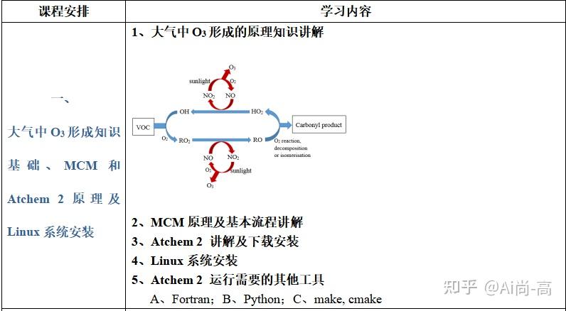 MCM箱模型建模方法及大气O3来源解析 - 知乎