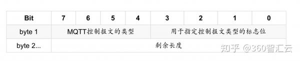 MQTT协议报文格式解析 - 知乎