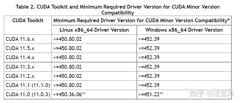 CUDA兼容性问题（显卡驱动、docker内CUDA） - 知乎