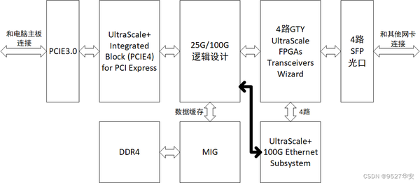FPGA实现NIC 100G UDP协议栈网卡，UltraScale+ 100G Ethernet Subsystem驱动，提供工程源码和技术支持 - 知乎