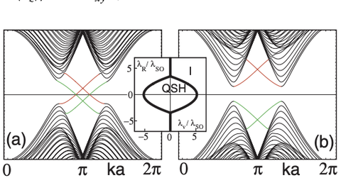 笔记：基于kwant的Kane-Mele model实现 - 知乎