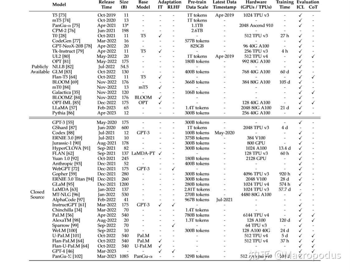 大模型 LLM 综述, A Survey of Large Language Models - 知乎