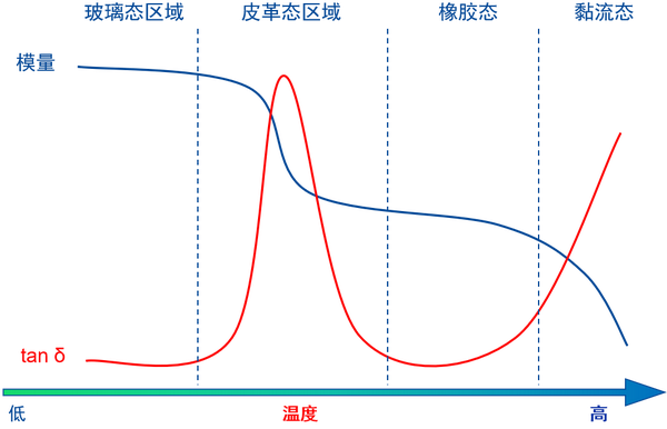 干货分享 | 热分析原理及介绍(DTA,DSC,TGA,TMA,DMA) - 知乎