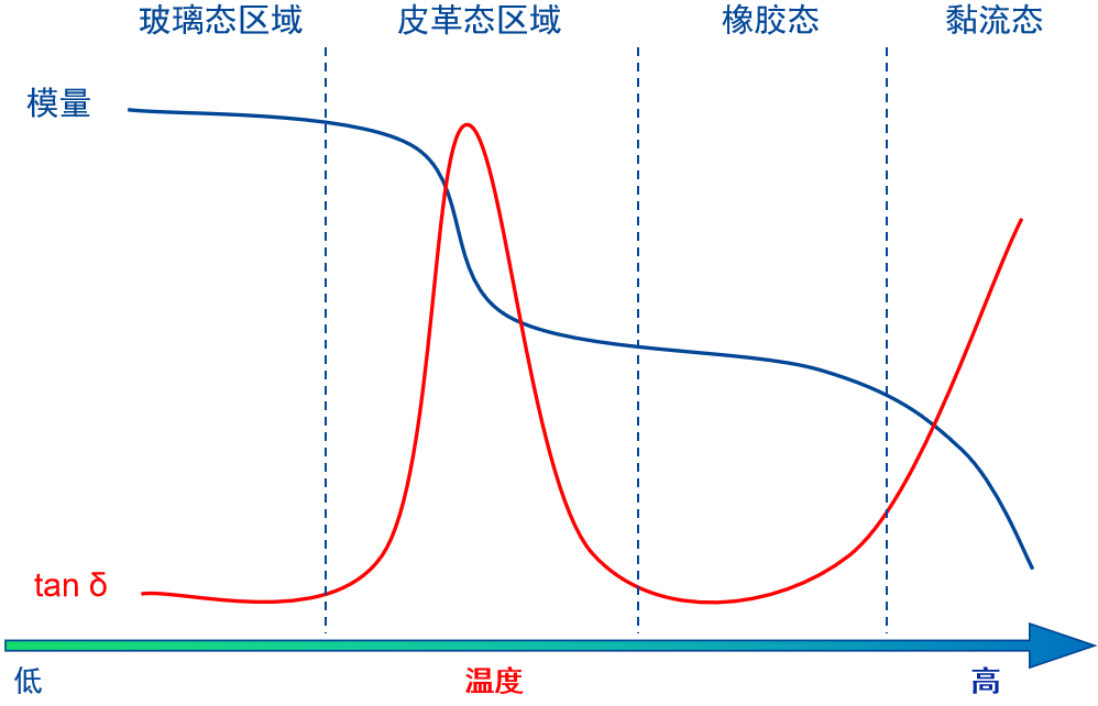 干货分享 | 热分析原理及介绍(DTA,DSC,TGA,TMA,DMA) - 知乎