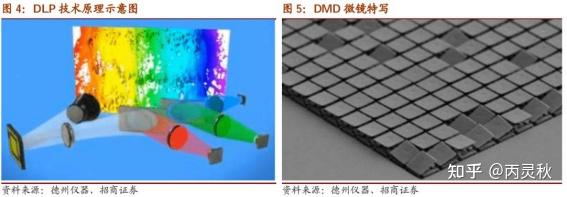 投影成像技术怎么选：LCD、DLP、LCoS？极米投影的DLP方案为家用首选 - 知乎