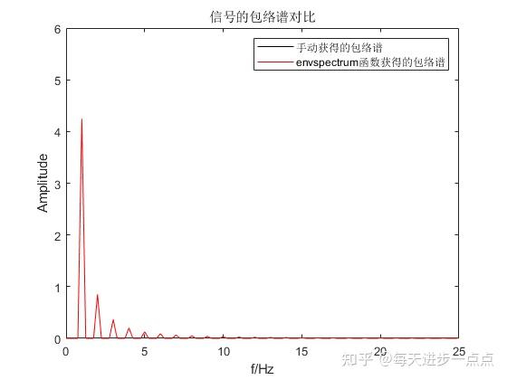 信号处理——频域分析(包络谱) - 知乎