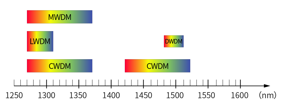 WDM波分复用器跟分路器（分光器）有什么区别？ - 知乎