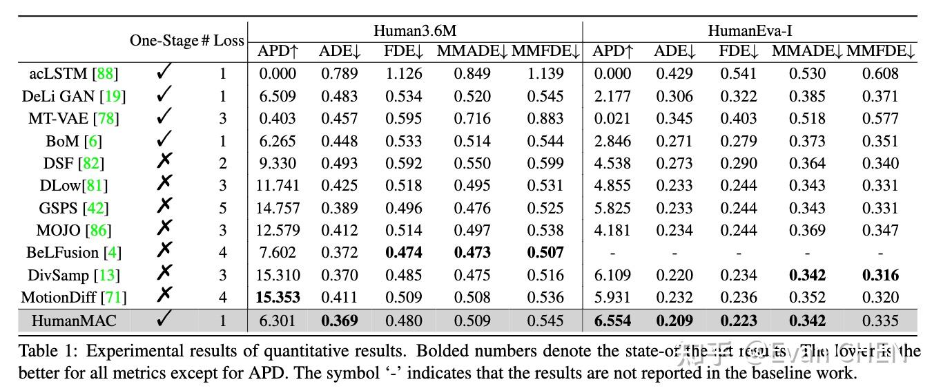 [ICCV 2023] 人体动作预测新范式——HumanMAC - 知乎