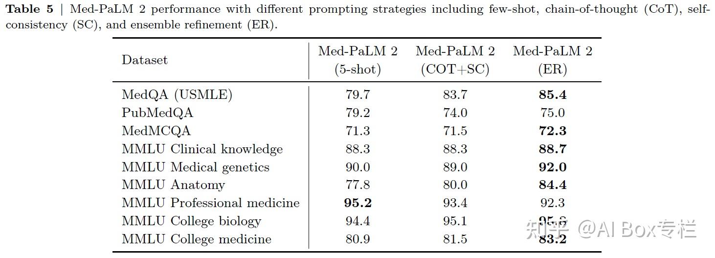 LLM in Medical Domain: 一文速览大语言模型在医学领域的应用 - 知乎