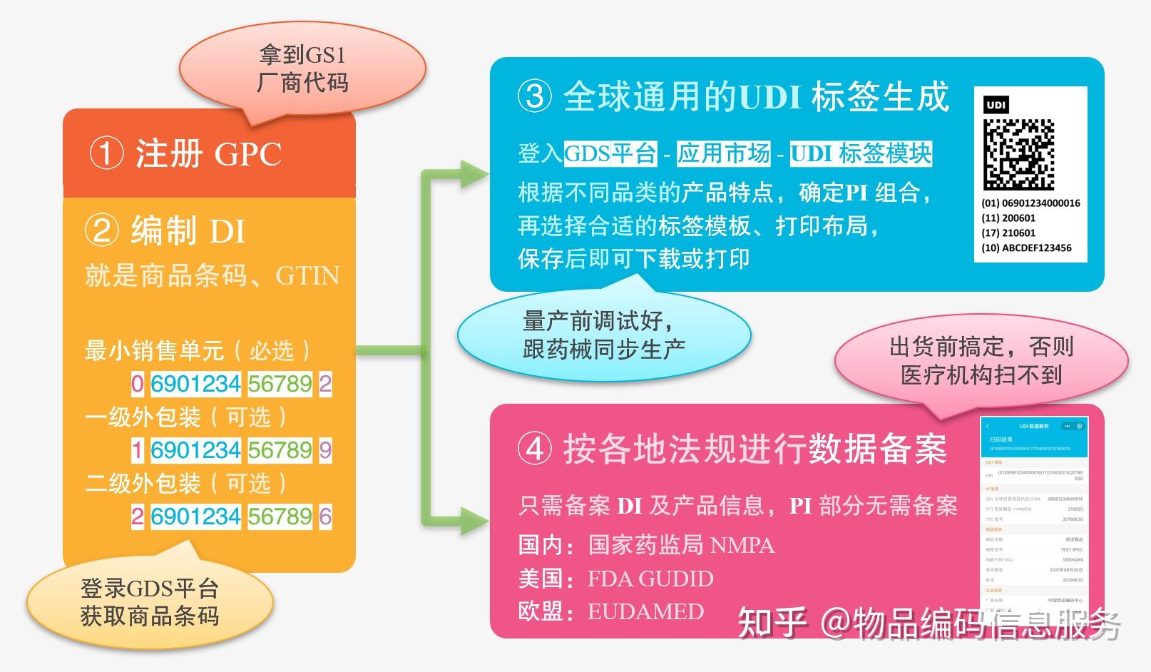【UDI基础】基于GS1的UDI分步实施指南 - 知乎