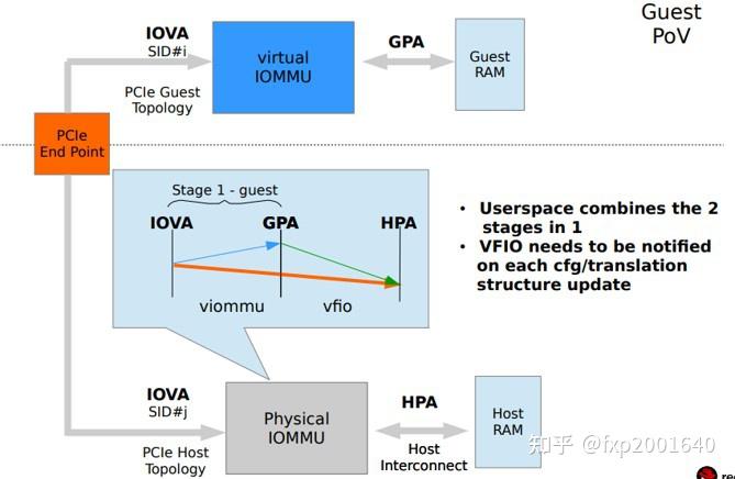 Virtual IOMMU - 知乎