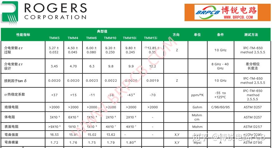 罗杰斯低介电常数高频板材TMM®系列 - 知乎