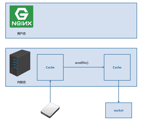 Nginx静态资源传输优化，文件高效传输，事半功倍 - 知乎
