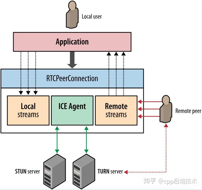 WebRTC 点对点直播技术详解 - 知乎