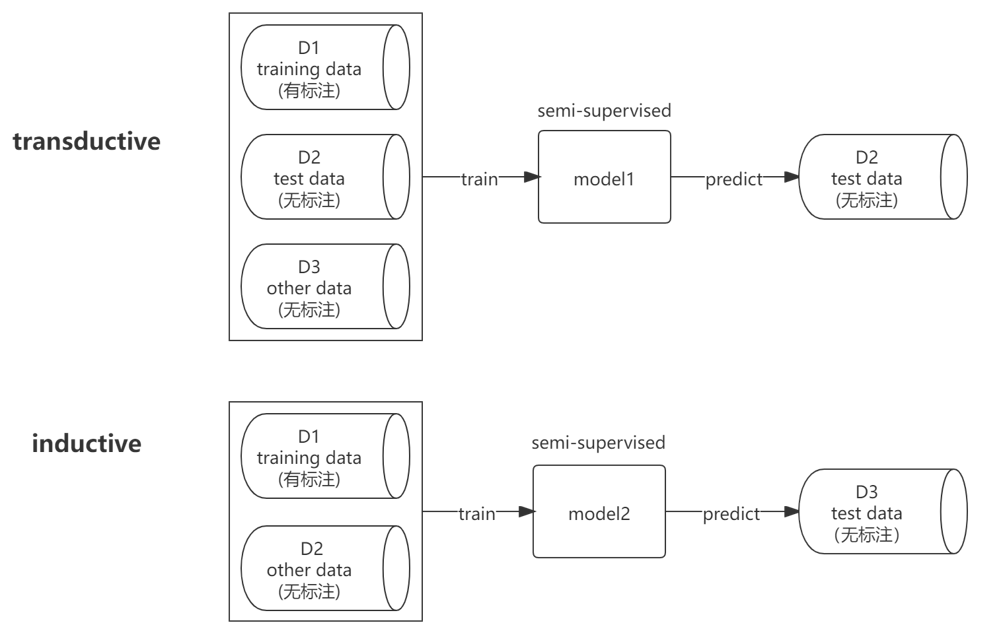 图解inductive+transductive ML - 知乎