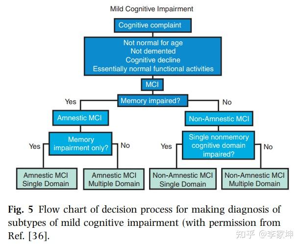 MCI diagnosis by Petersen - 知乎