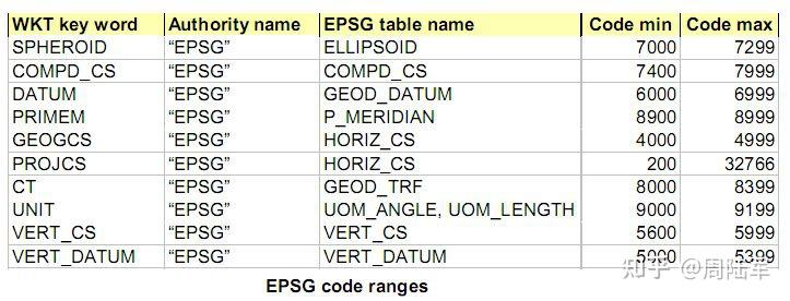 GIS坐标系测绘原理:大地水准面/基准面/参考椭球体/EPSG/SRI/WKT - 知乎