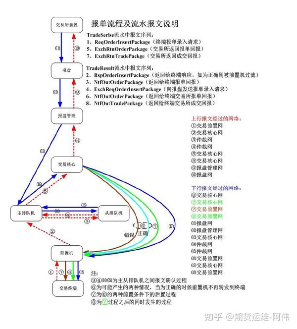 【CTP】报单全过程-解流 - 知乎