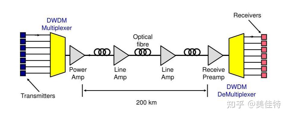 DWDM和CWDM有什么区别？优缺点是什么？ - 知乎