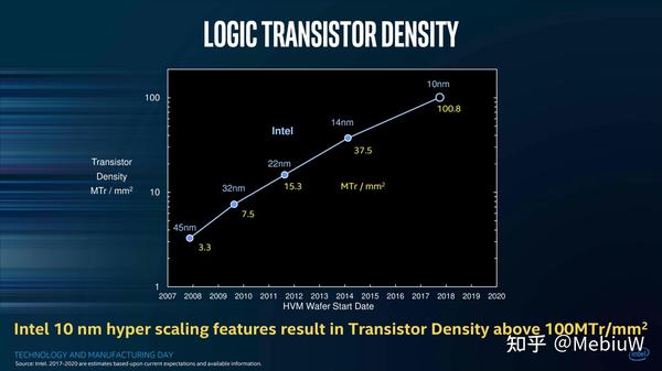 工艺百科-Intel 10nm篇：疯狂到极致就是翻车 - 知乎