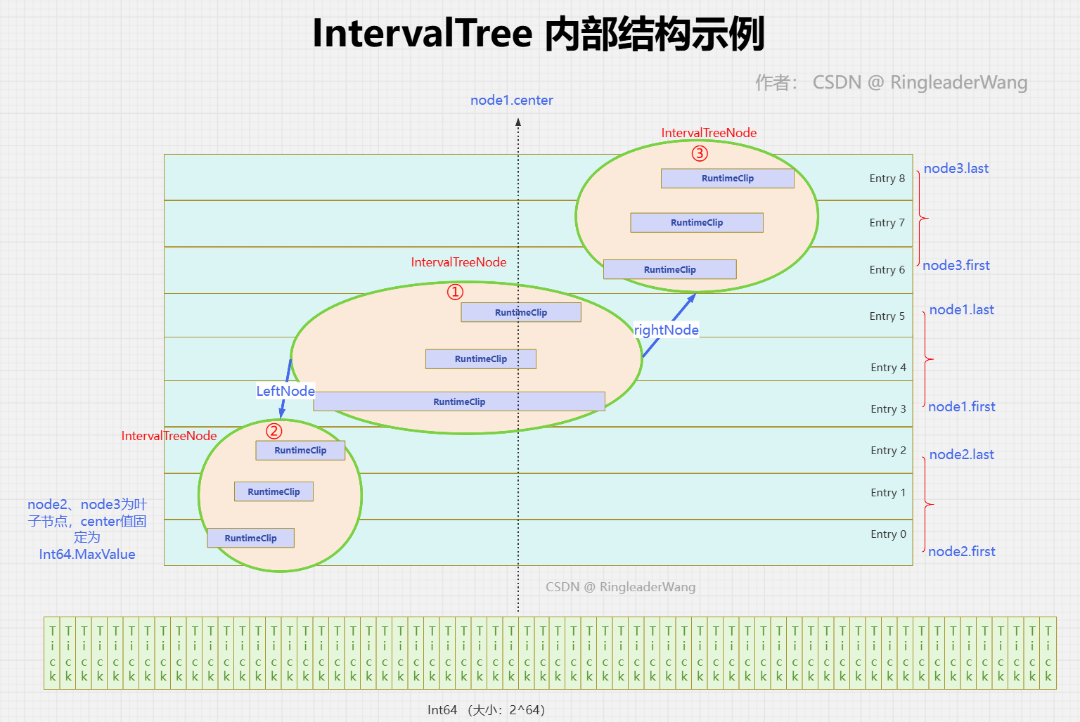 Timeline结构及其源码浅析 - 知乎