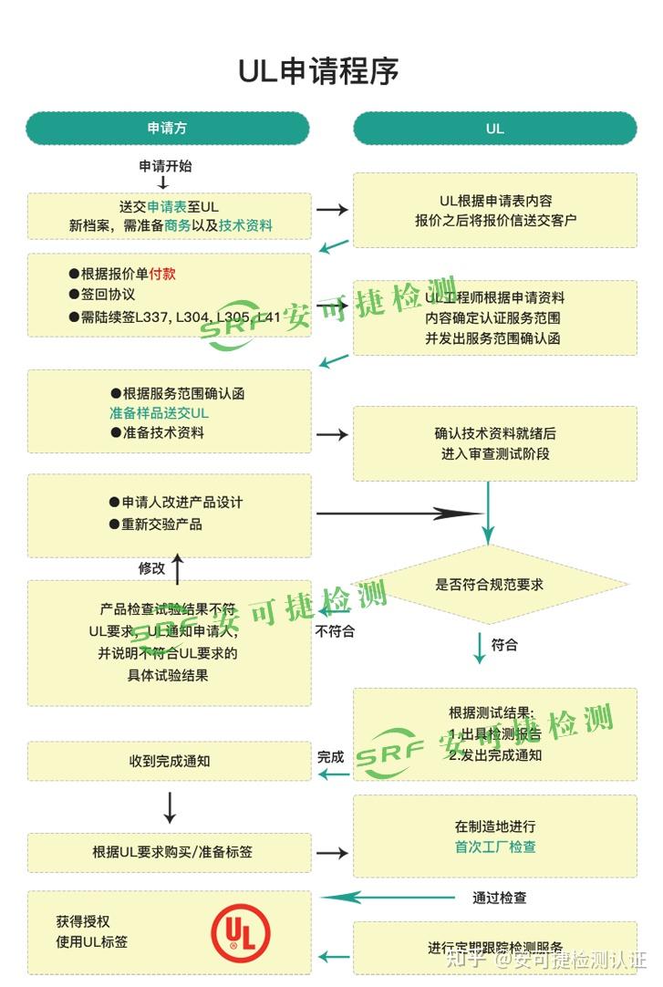 美国UL认证是什么？流程怎么做？ - 知乎