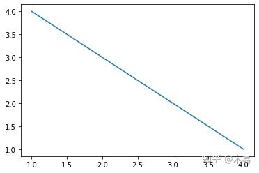 Matplotlib的两种调用方式 - 知乎