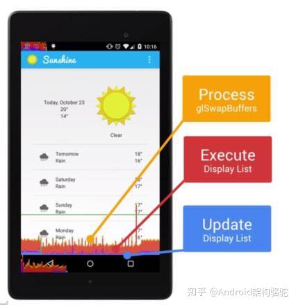Android 界面性能调优渲染+To检测+OverDraw+Rendering - 知乎
