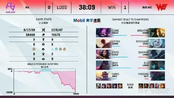 「威客LOL」LPL季后赛：WE 3-2 RA提斧扬沙 - 知乎