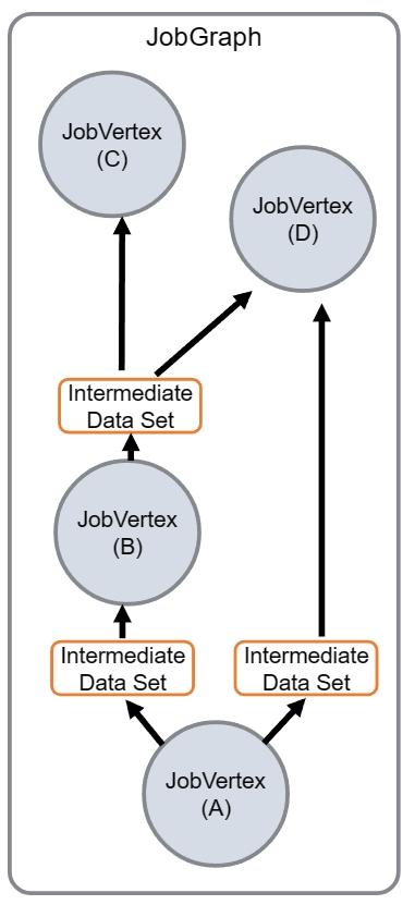 十五、flink源码解析-flink获取JobGraph作业图 - 知乎