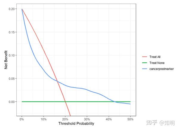 Decision Curve Analysis-2-生存分析模型的决策曲线绘制 - 知乎