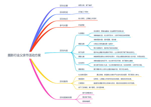 超有料的ProcessOn AI，5分钟快速创作4个活动方案，效率爆炸！ - 知乎
