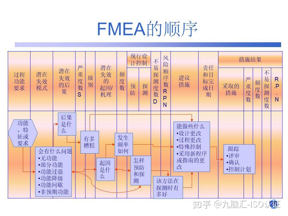 FMEA、DFMEA、PFMEA三者之间的关系 - 知乎