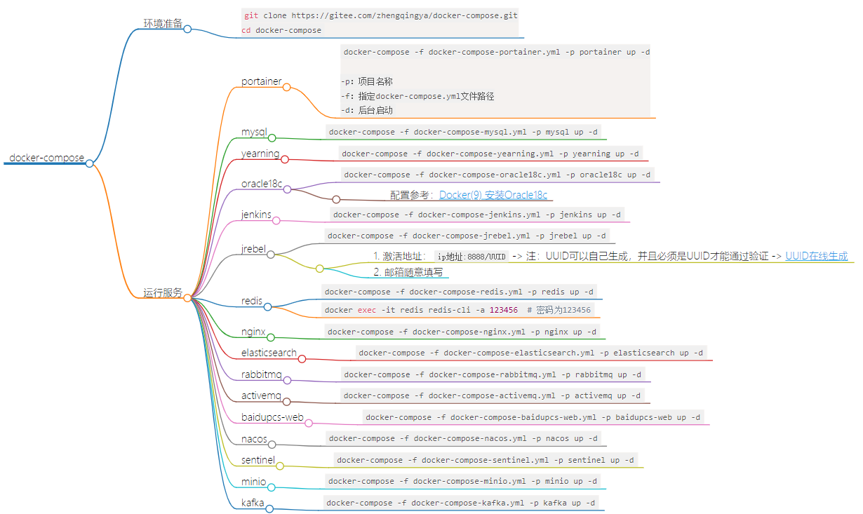 docker-compose部署开发环境篇(mysql、redis、nginx、mq ...) - 知乎