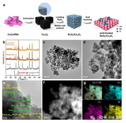 福师&中科大ACS ANM：酸处理RuO2/Co3O4纳米结构高效酸性OER - 知乎