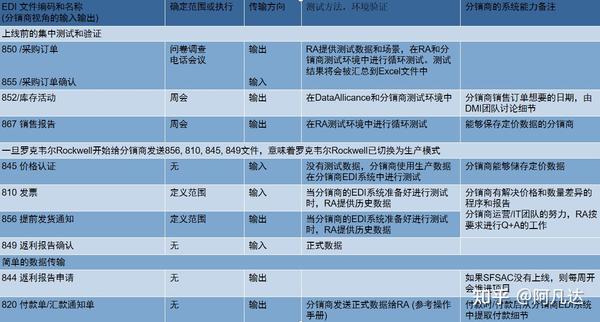 罗克韦尔Rockwell Automation EDI 项目 - 知乎