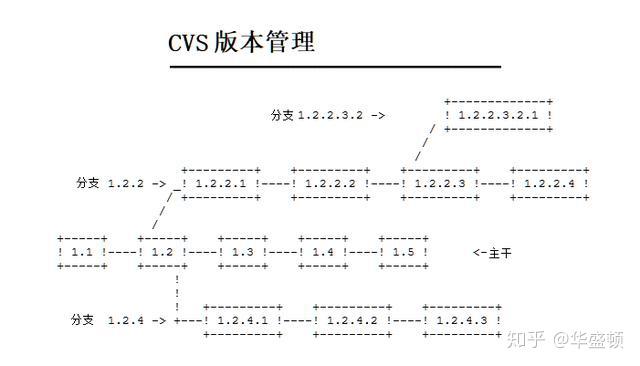 Vcs发展简史:sccs Rcs Cvs Svn Git 知乎
